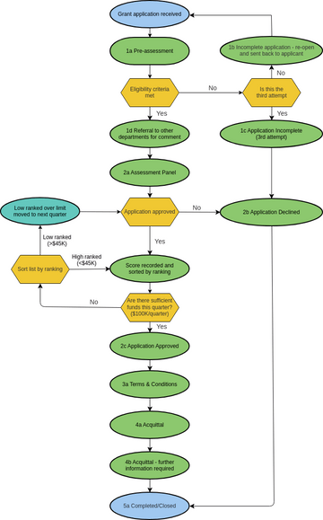 Grant Application Workflow | Visual Paradigm User-Contributed Diagrams ...